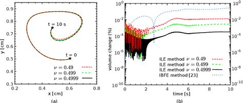 Figure 6 From A Sharp Interface Lagrangian Eulerian Method For Flexible Body Fluid Structure
