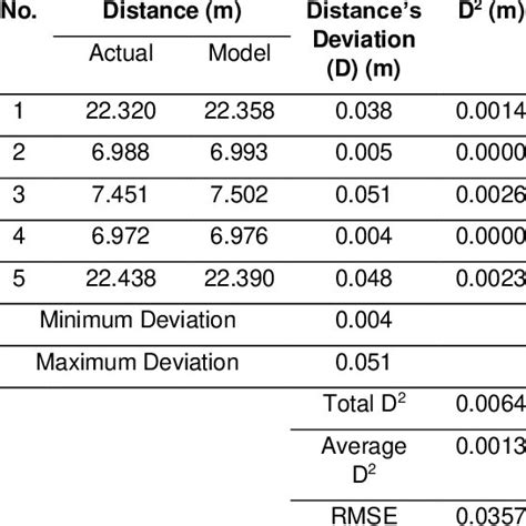 Comparison Between Actual And Model Data Download Scientific Diagram