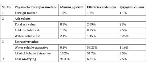 Table 1 From Evaluation Of In Vitro Anti Urolithiasis Activity Of