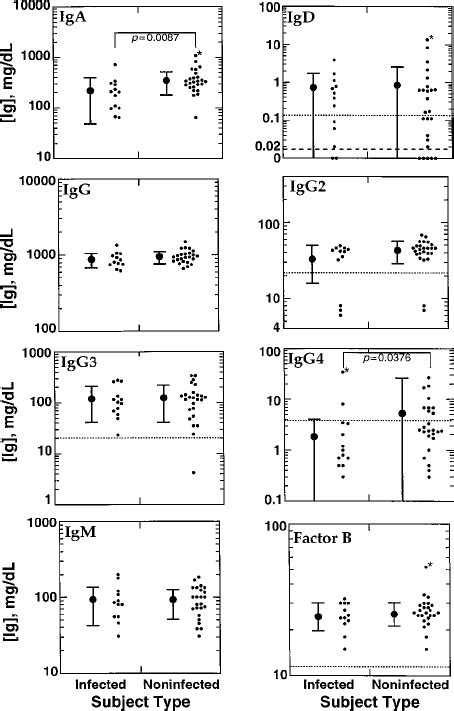 Immunoglobulin Class Igg Subclass And Factor B Serum Levels In