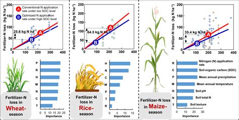 Patterns Of Crop Specific Fertilizer Nitrogen Losses And Opportunities
