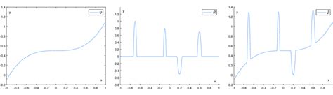 In The Figure On The Left We Have Our Original Function ϕ In The Download Scientific Diagram