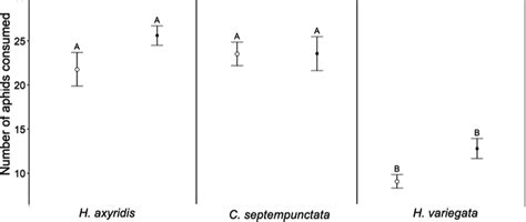 Number Of Pea Aphids Consumed After 6 Hr Mean ± Se Of Lady Beetle