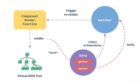 Vue原理「十四」 组件渲染过程vue渲染一个组件的流程 Csdn博客