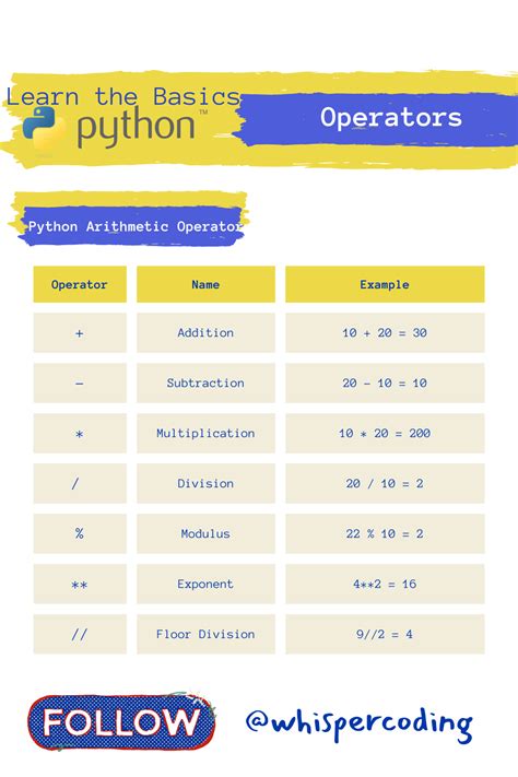 Coding For Beginners Python Learn The Basics Operators Artofit