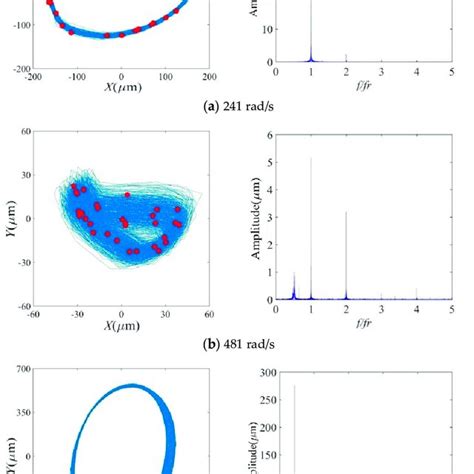 Trajectory Of Shaft Center With The Poincaré Map Left Side And The Download Scientific