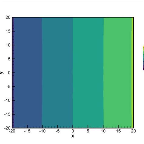 Contour Plots Of It X Y Ut X Y And Vt X Y For The Covid 19