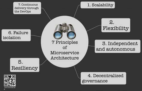 Principles Of Microservice Architecture IThoughts Mind Map Template Biggerplate
