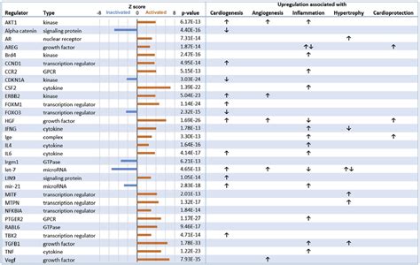 Predicted Top Upstream Regulators Of Arteriovenous Fistulae