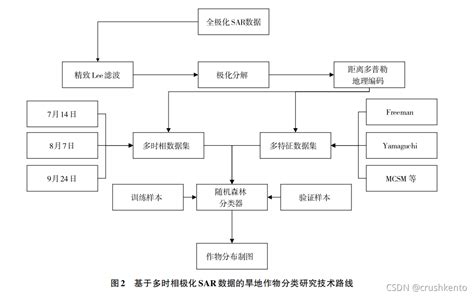 【论文笔记】：作物分类 多时相极化sar数据的旱地作物分类研究分类crushqqi Damo开发者矩阵