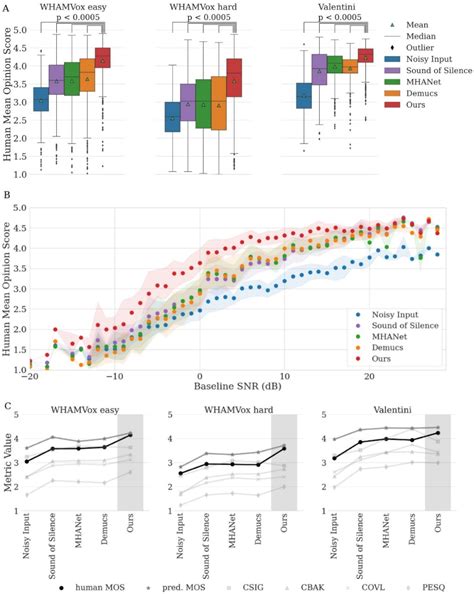 restoring speech intelligibility for hearing aid users with deep learning