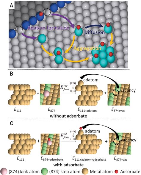 Formation Of Active Sites On Transition Metals Through Reaction Driven Migration Of Surface