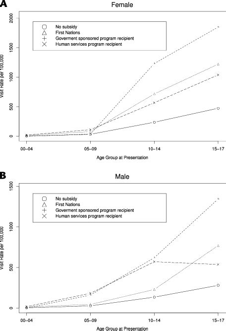 Age Group And Sex Specific Ed Visit Rates According To First Nations