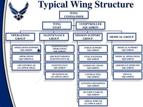 Ppt Department Of The Air Force Powerpoint Presentation Free