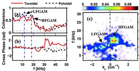 Time History Of A Probe Position B Floating Potential V F C