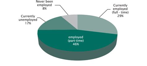 Employment Status Download Scientific Diagram