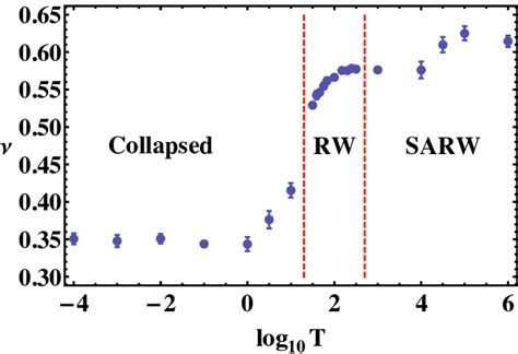 The compactness index ν vs temperature T The vertical lines