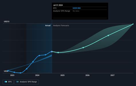 Investors In Synopsys Nasdaqsnps Have Seen Fantastic Returns Of 316