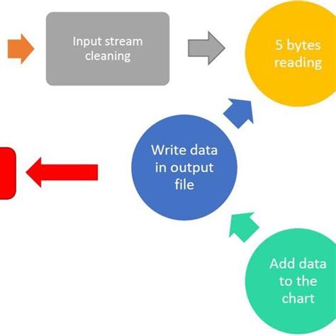 Scheme Of Data Reception And Charts Update Download Scientific Diagram