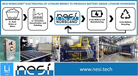 Nesi Develops Electrolysis Process For Lithium Brines Noram