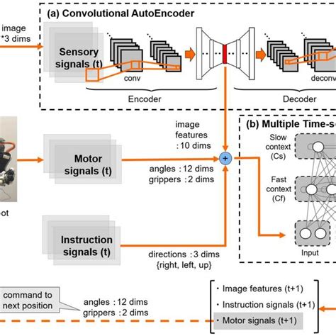 Overview Of Proposed Method With Two Dnns Download Scientific Diagram