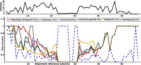 The Reference Alignment Entropy For Variable Region 1 And The Modeler Download Scientific