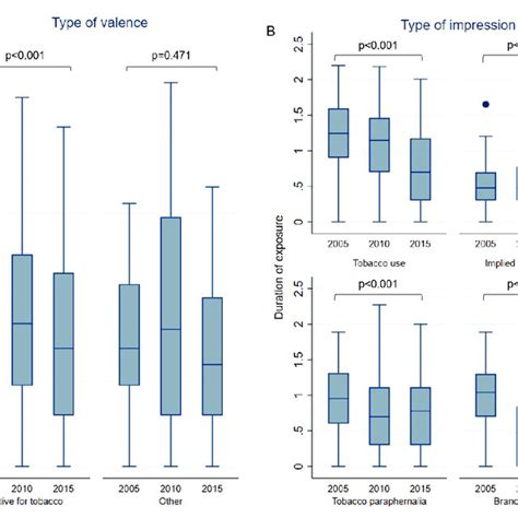 Box Plot Of Median Duration Of Exposure To Occurrences In Seconds Download Scientific Diagram