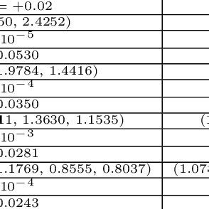 Regularization Parameters And Relative Errors For Differ Ent Noise