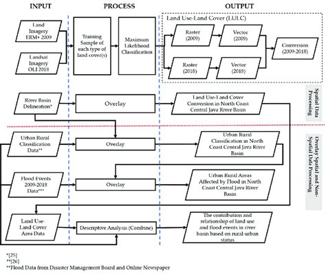 Analytical Method Flowchart Download Scientific Diagram
