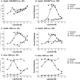 Effects Of Various Concentrations Of HPTE On An E 2 Doseresponse Curve