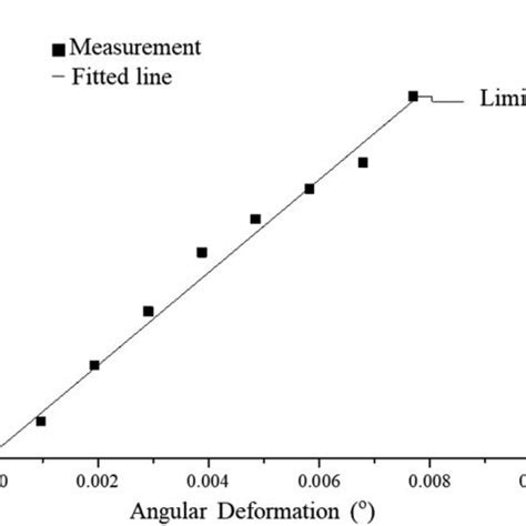 A Typical Measurement Result Of The Torque Angular Deformation Relation Download Scientific