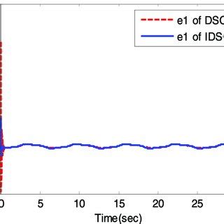 Control input u with τ 2 0 1 Download Scientific Diagram