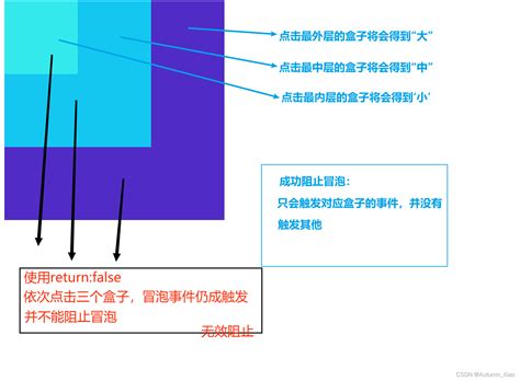 别被大多数带偏了阻止冒泡的方法原来是这样的 Js阻止冒泡和阻止默认事件（1天一个小知识点）html Onclick 阻止冒泡