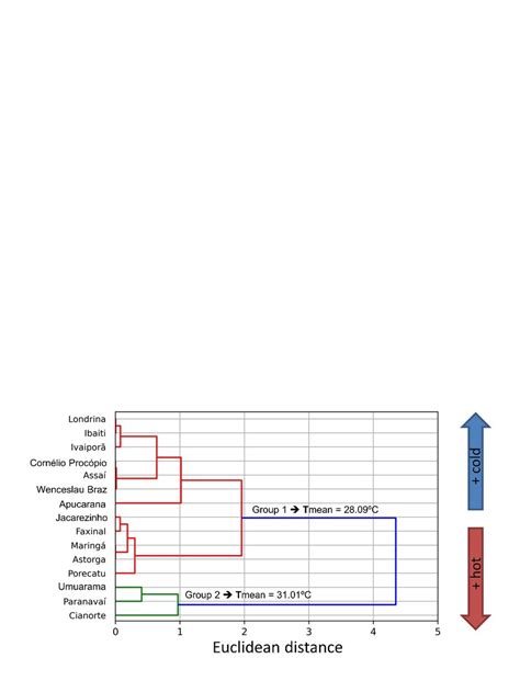 Dendrogram For The Identification Of Groups GI And GII Of