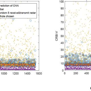 A Performance Comparison Of The Test Set In The Distributed MIMO