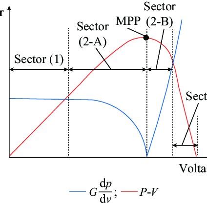 PDF Optimization Methods Of MPPT Parameters For PV Systems Review Classification And Comparison