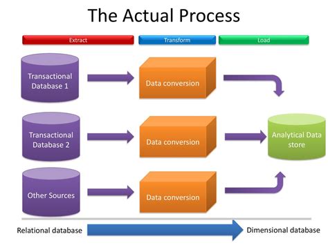 Mis2502 Data Analytics Extract Transform Load Ppt Download