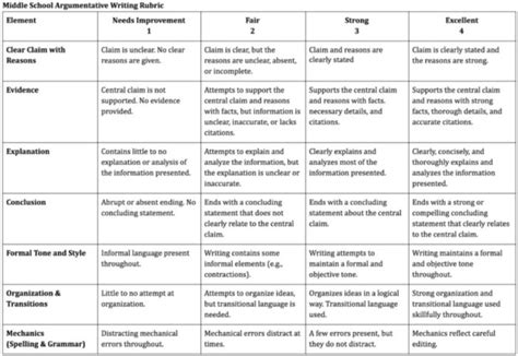 15 Helpful Scoring Rubric Examples For All Grades And Subjects
