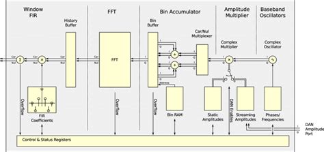 polyphase filter bank pfb based synthesizer download scientific
