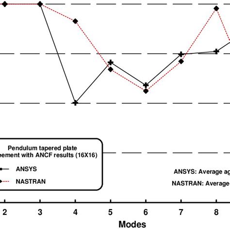 Nodal Pattern Comparison Of The First To Fourth Modes For A Plate With Download Scientific