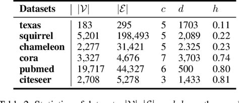 Table 2 From Block Modeling Guided Graph Convolutional Neural Networks