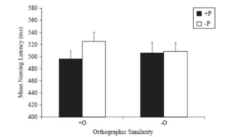 Visual Word Recognition Flashcards Quizlet