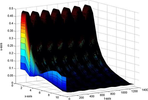 The Asymptotic Periodicity Of The Solution For Problem See Download Scientific