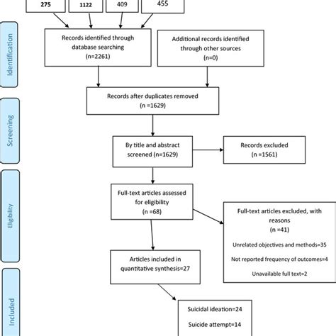 The Flowchart Of Search Strategy And Syntax For Suicide Ideation And