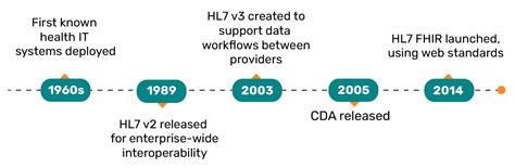 Transforming Healthcare Workflows With Hl7 V2 Integration