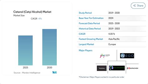 Cetanol Market Size And Share Analysis Industry Research Report