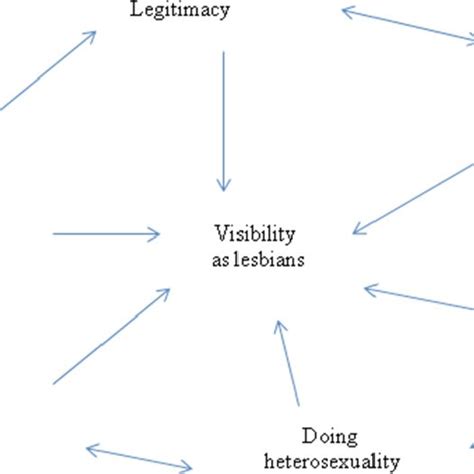 Unraveling Heteronormativity Using An Adaption Of Ackers Framework