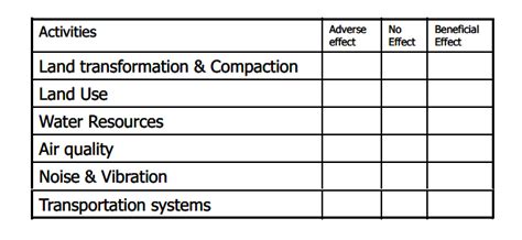 Matrices In Environmental Impact Assessment Eco Intelligent