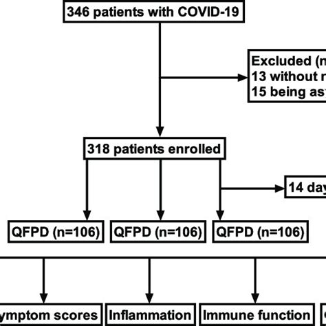 Study Flowchart Covid 19 Coronavirus Disease 19 Ct Chest Computed
