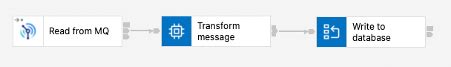 The Additional Flow Instances Property In IBM ACE